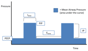Pressure vs Volume Controlled Ventilation | Critical Care Insights
